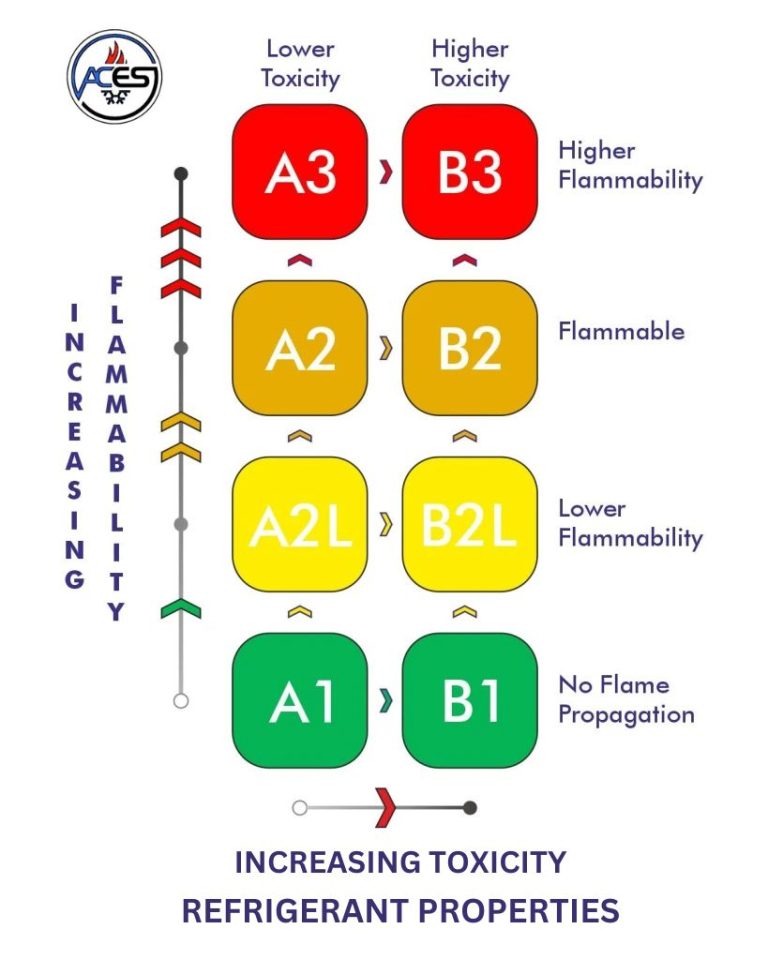 A2L Refrigerants Guide for Oregon Homes in 2025